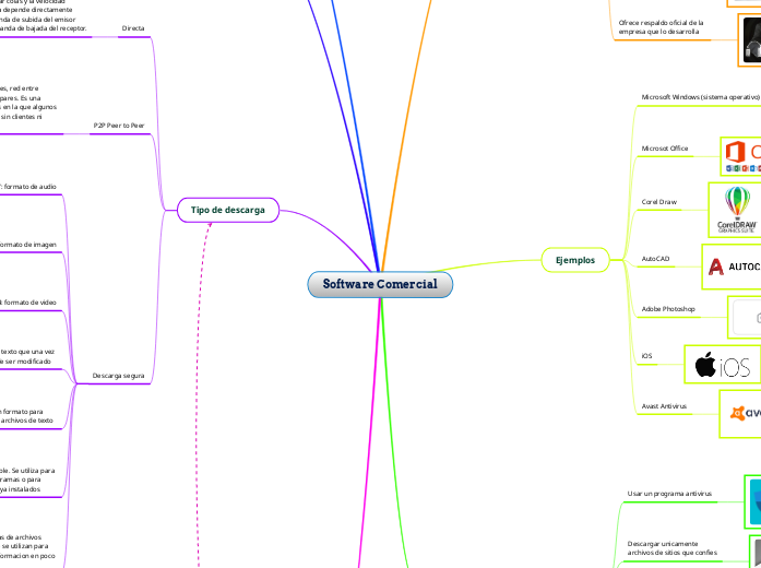 Software Comercial - Mind Map